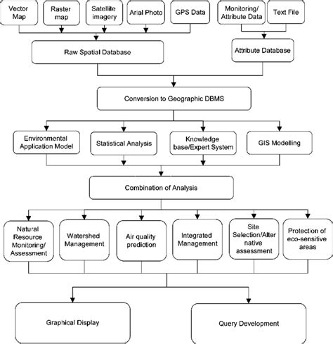 Flow Chart Showing The Integration Of Environmental Datasets With Download Scientific Diagram