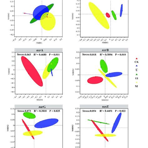 Non Metric Multidimensional Scaling Nmds Analysis At The Otu Level Of