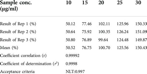 Linearity And Range Of The Assay Method Download Scientific Diagram