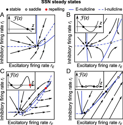 Steady States And Characteristic Functions Steady States Are Related Download Scientific