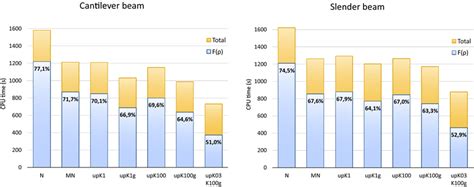 Total CPU Time And Time Spent To Compute The Objective Function For The