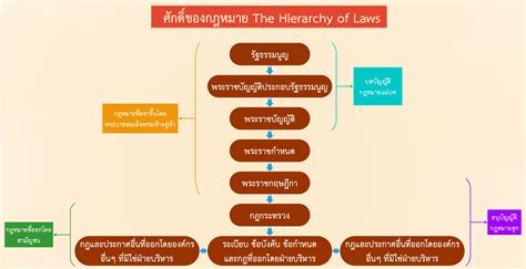 ศักดิ์ของกฎหมาย The Hierarchy Of Laws ส่วนนิติการ มหาวิทยาลัยวลัยลักษณ์