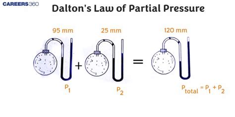 Daltons Law Of Partial Pressure Definition Formula Equation