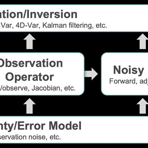 High Level Overview Of The Main Components Of Pyoed Download Scientific Diagram