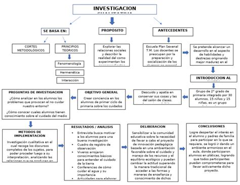 Mapa Conceptualinvestigacion Cualitativa Pdf Enseñando Cognición