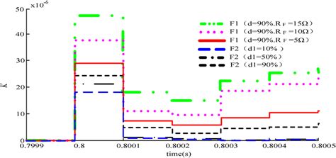 Simulation Results Of The Curvature Of Dc Current Protection Download Scientific Diagram