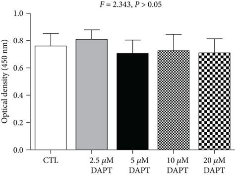 Dapt Treatment Did Not Affect Cd4⁺ T Cell Proliferation Of Pv Patients