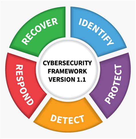 Identify Detect Respond Protect And Recover Nist Cybersecurity Framework Hd Png Download