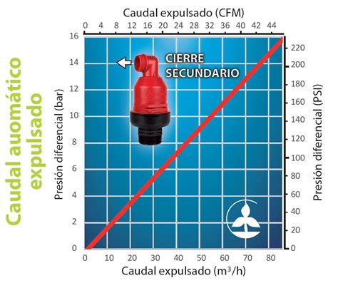 2 Ka Compact Combination Air Valve