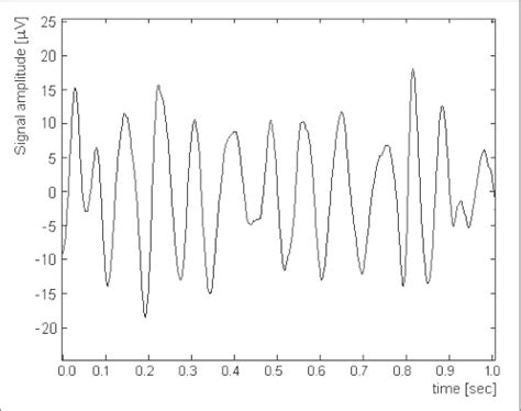 Detail Of Processed Signal Given In Figure 5 For A Time Span Of 1 Download Scientific Diagram