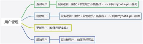 伙伴匹配（后端） 查询，删除用户，用户注销接口开发