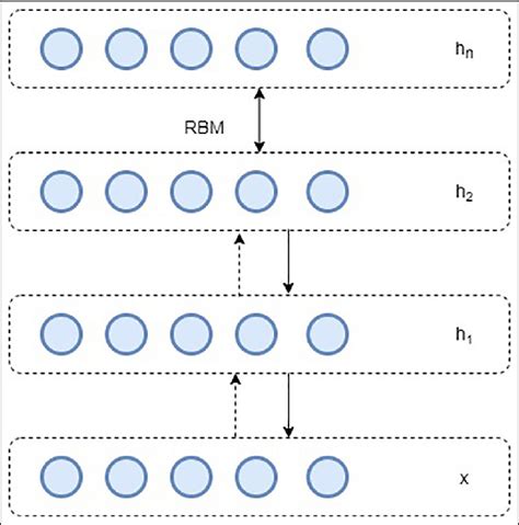 An Overview Of The Deep Belief Network Dbn Concept The Dbn Comprises Download Scientific