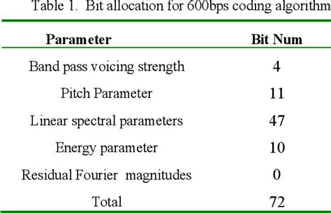 Table 1 From A Pitch Detection Algorithm For Ultra Low Bit Rate Vocoder Semantic Scholar