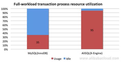 When Databases Meet Fpga Achieving 1 Million Tps With X Db Heterogeneous Computing Alibaba