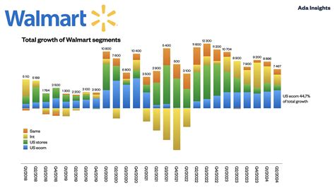 Walmart Growth Chart