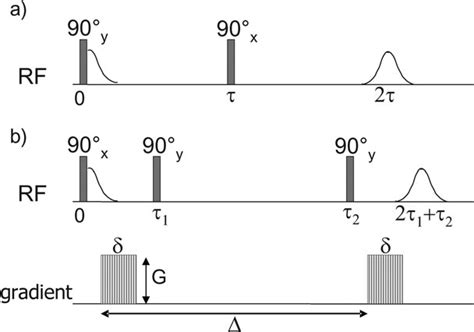 Timing Scheme Of The A Solid Echo Sequence For 2 H Solid State NMR