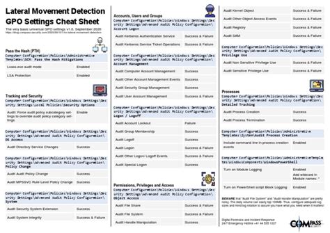 Lateral Movement Detection Gpo Settings Cheat Sheet Accounts Users