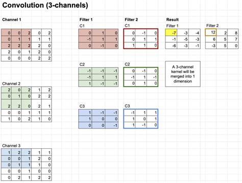 Convolutional Neural Network Convolution Padding And Strides