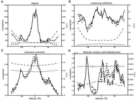 Comparison Of Unweighted And N S I Versions Of Four Common Local Download Scientific Diagram