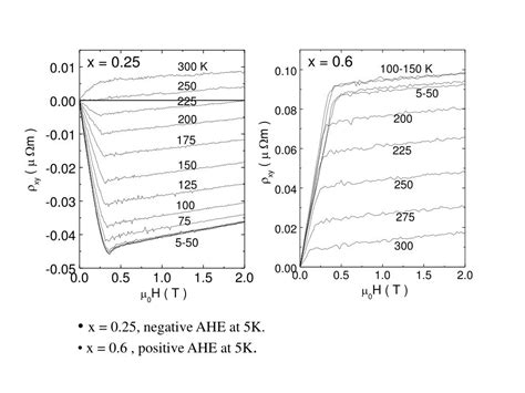 Ppt Intro Anomalous Hall Effect Berry Phase And Karplus Luttinger