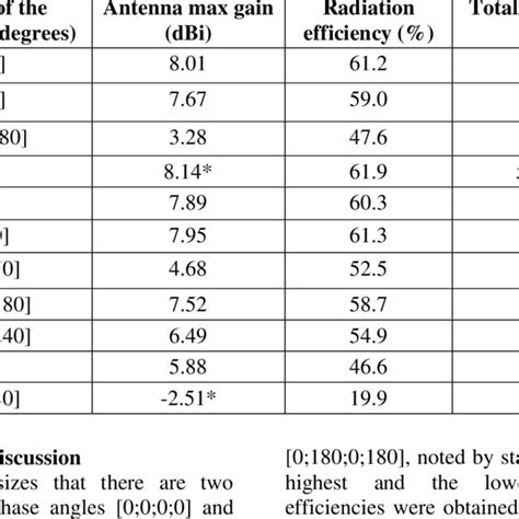 influence of the phase difference between the elements on some