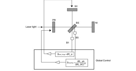 signal flow for the lock acquisition download scientific diagram