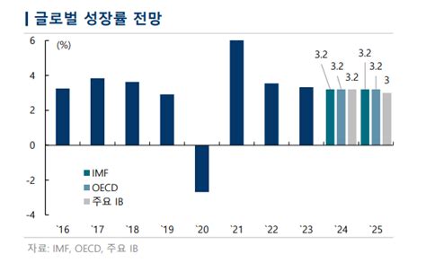 2025년 글로벌 전망① 세계 경제성장률 30불확실성↑