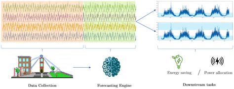 논문 리뷰 Goal Oriented Time Series Forecasting Foundation Framework Design