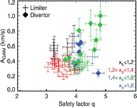 The Dependence Of Gam Amplitudes On The Local Safety Factor Q And
