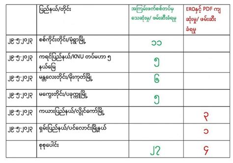 မြန်မာနိုင်ငံတစ်ဝန်း စစ်ကောင်စီတပ်ဖွဲ့ဝင် ၂၇ ဦးသေဆုံး Khit Thit Media