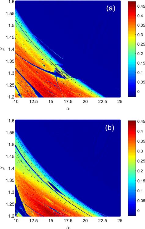bi parametric plots based on the values of leading lyapunov exponent