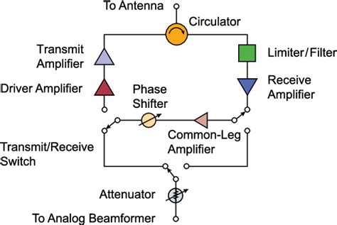 Figure 2 From The Evolution To Modern Phased Array Architectures Semantic Scholar