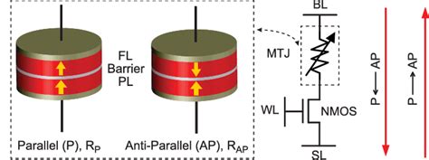 Stt Mram Typical 1t1mtj Bit Cell Structure And Writing Method