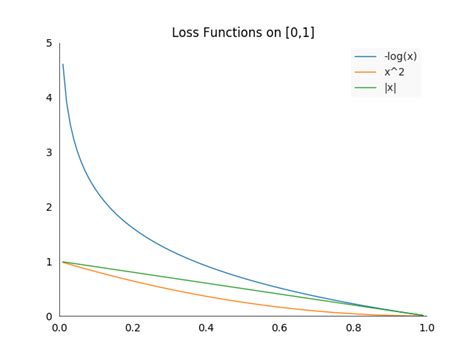 Loss Function