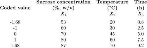 independent variables and their coded and uncoded values for