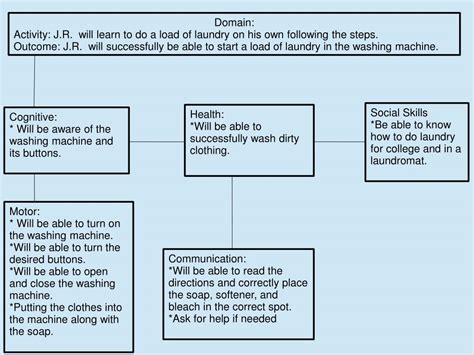 ppt functional skills lesson plan powerpoint presentation free