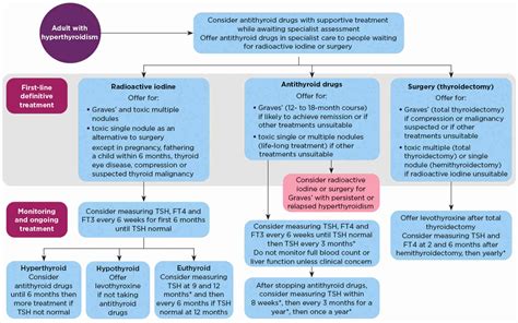 Hyperthyroidism Vs Hypothyroidism Chart