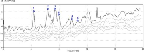 Singular Values Plot Of Frequency Collected By Vibrational Ambient