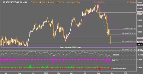 ASX Dives Through Support Following S P Euro Eyes ECB