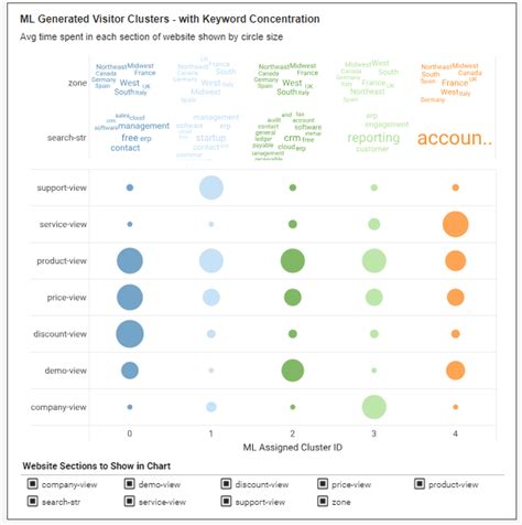 How To Create A Cluster Analysis Dashboard