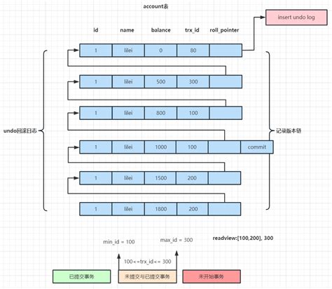 关于mysql锁机制与优化实践与mvcc底层原理mysql 间隙锁如何优化 Csdn博客