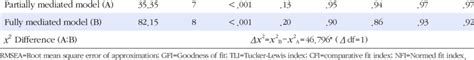 model fitness indices model x 2 df p rmsea gfi tli cfi nfi download table