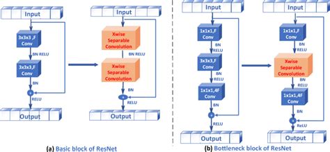 Replacement Process In Basic Block And Bottleneck Block Of Resnet We Download Scientific