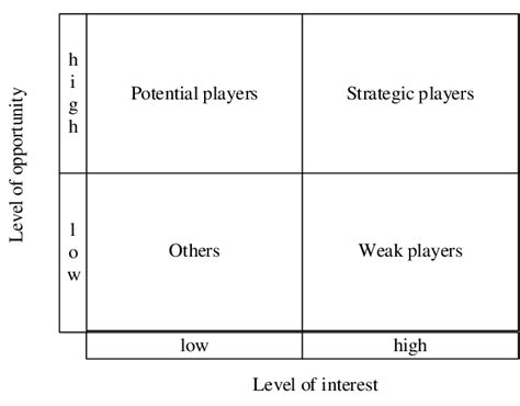 Matrix Of Stakeholder Prioritisation Created By Authors Download