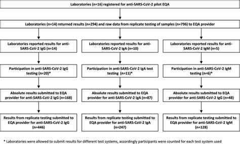 External Quality Assessment Eqa Design And Data Evaluation The Flow