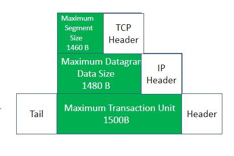 How To Calculate Maximum Segment Size In TCP GeeksforGeeks
