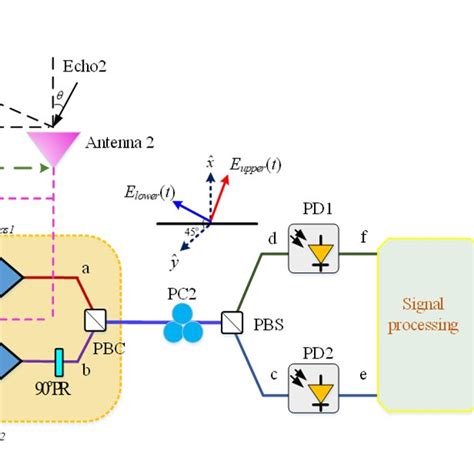 A Schematic Diagram Of The Proposed Aoa And Dfs Measurement System Download Scientific