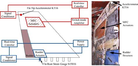 Advanced Hybrid Buffet Load Alleviation System Download Scientific