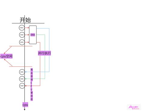 线程 协程 异步的编程模型解读 腾讯云开发者社区 腾讯云