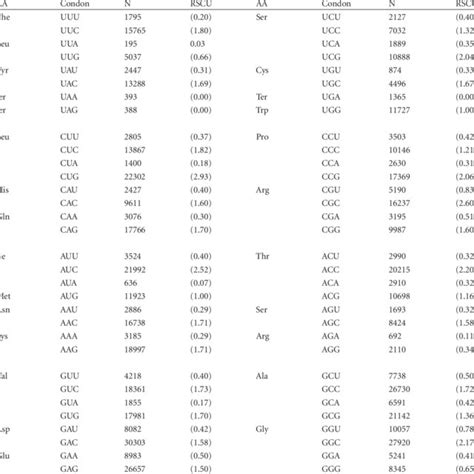 Correspondence Analysis Of Relative Synonymous Codon Usage Values Of